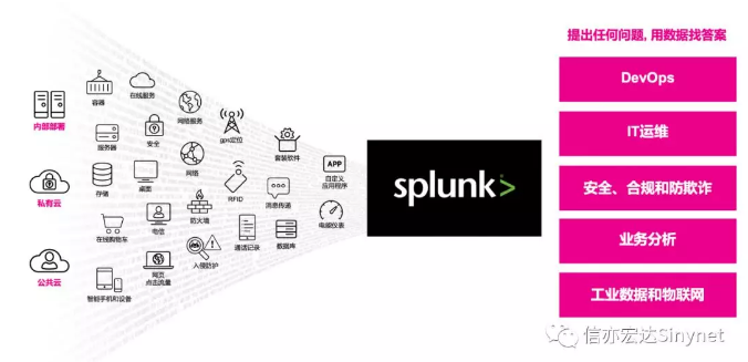 干货分享 | Splunk—让数据引领行动|新闻动态|数据存储运维服务_数据安全_攻防演练_容灾备份运维服务_IT产品代理-信亦宏达