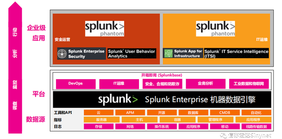 干货分享 | Splunk—让数据引领行动|新闻动态|数据存储运维服务_数据安全_攻防演练_容灾备份运维服务_IT产品代理-信亦宏达