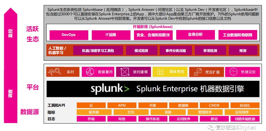 干货分享 | Splunk—让数据引领行动|新闻动态|数据存储运维服务_数据安全_攻防演练_容灾备份运维服务_IT产品代理-信亦宏达
