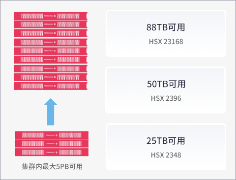 Commvault 数据保护一体机|Commvault数据保护一体机|数据存储运维服务_数据安全_攻防演练_容灾备份运维服务_IT产品代理-信亦宏达